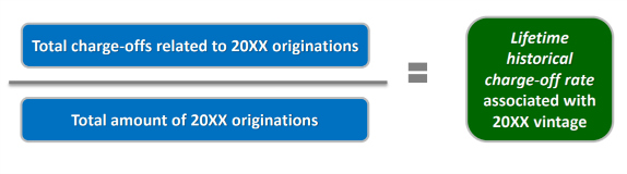 CECL Methodologies and Examples - SupervisionOutreach.org